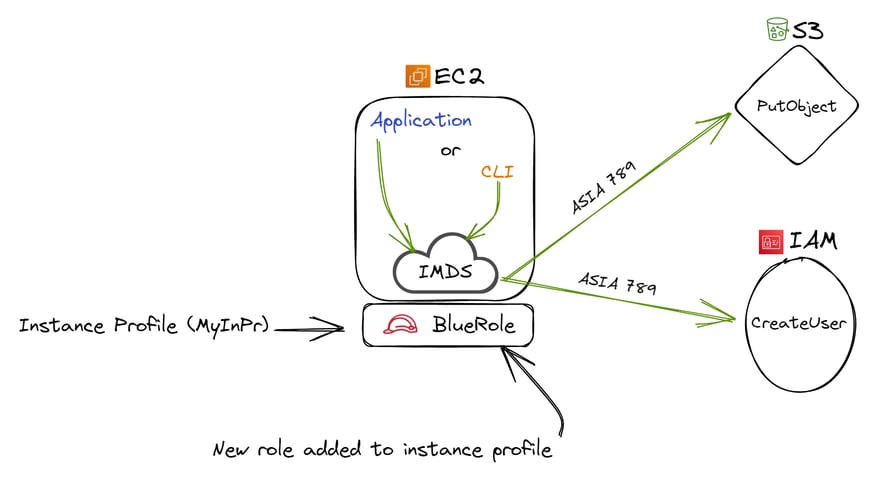 An Unholy Marriage Aws Instance Profile And Iam Role